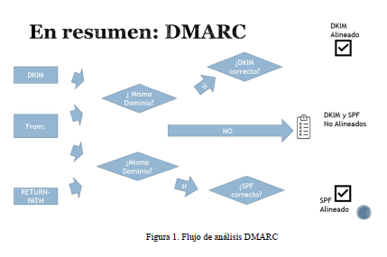 DMARC – un paso adelante para proteger la reputación de la empresa